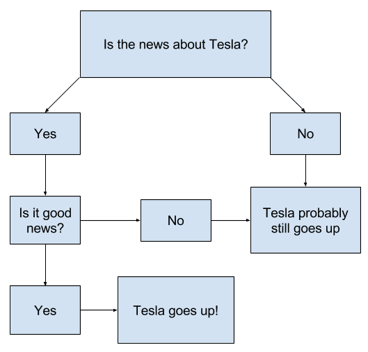 Tesla Is Worth More Than Ford Because Elon Musk Sells Dreams, Not Cars ...