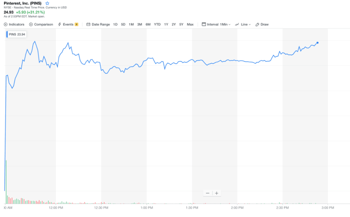 Pinterest IPO Surges On Realistic Pricing And Everyone Forgetting That ...