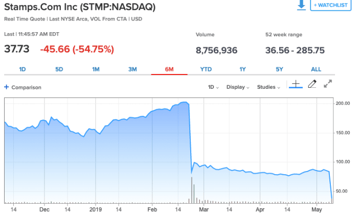 Stamps.com Stock In A Freefall As Investors Take Note That Company Is ...