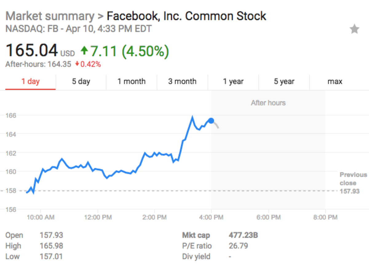 Facebook Stock Surges On Strong Signals That Old People Can't Stop ...