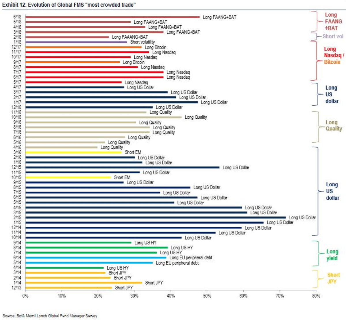 'Long FAANG' Is Most Crowded Trade On Earth For 5th Month In A Row As World Piles Into USA Today ...