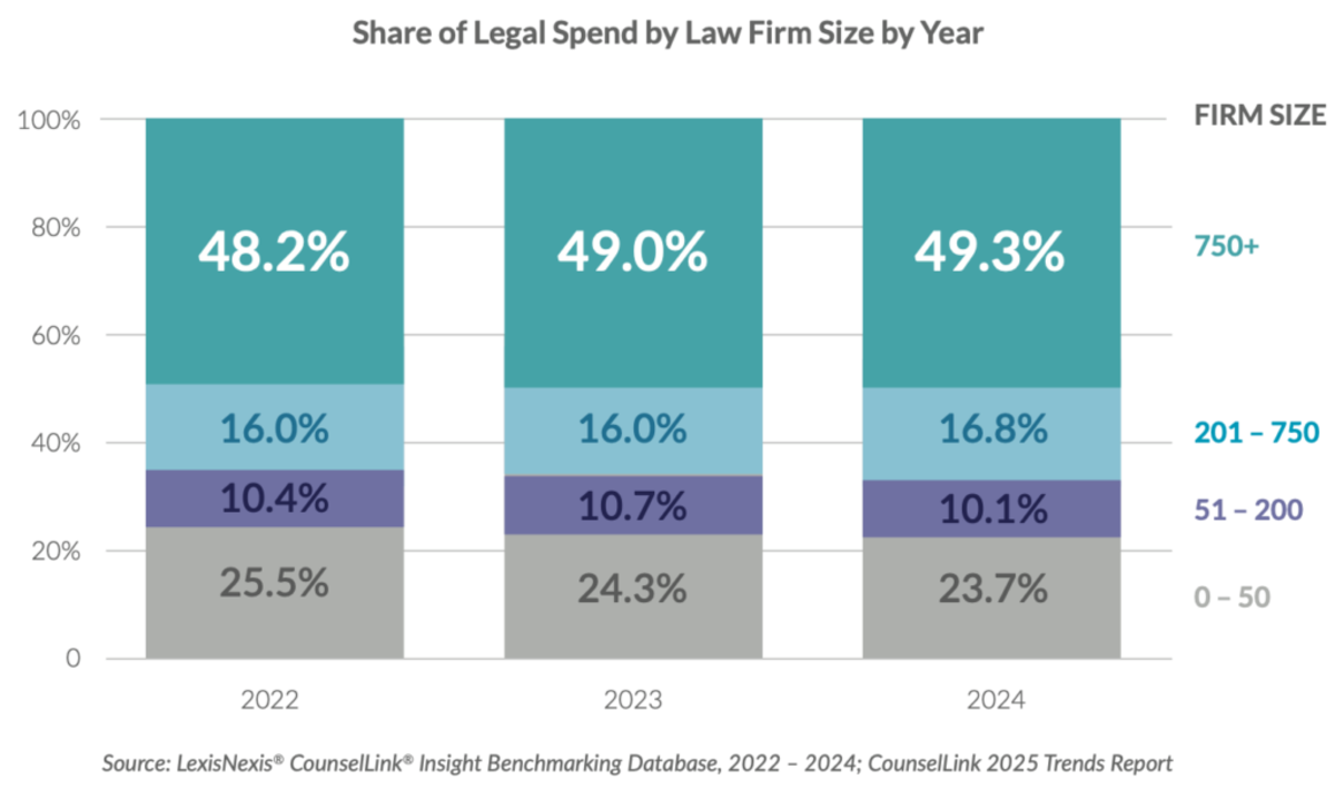 Biglaw Captured Almost Half Of All Legal Spend Last Year - Dealbreaker