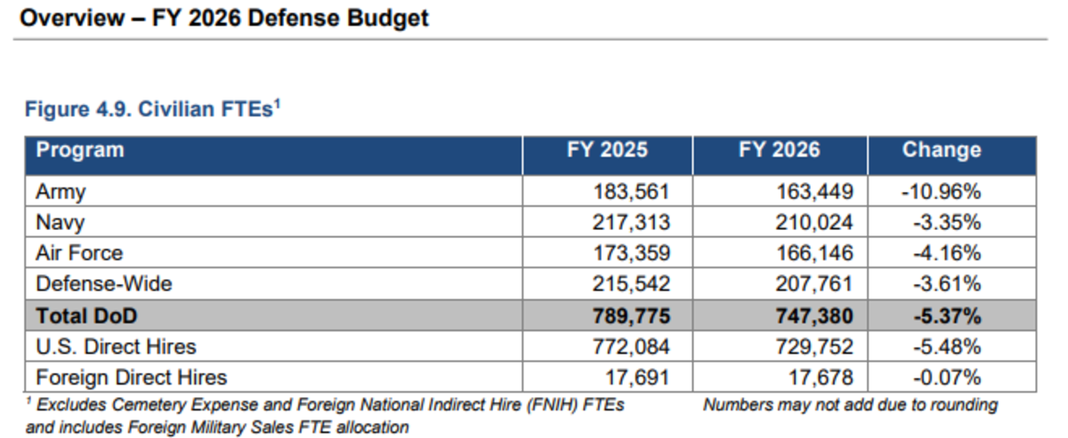 Mining for DOGE: Defense Budget Docs Show $11B in ‘Efficiencies,’ But ...